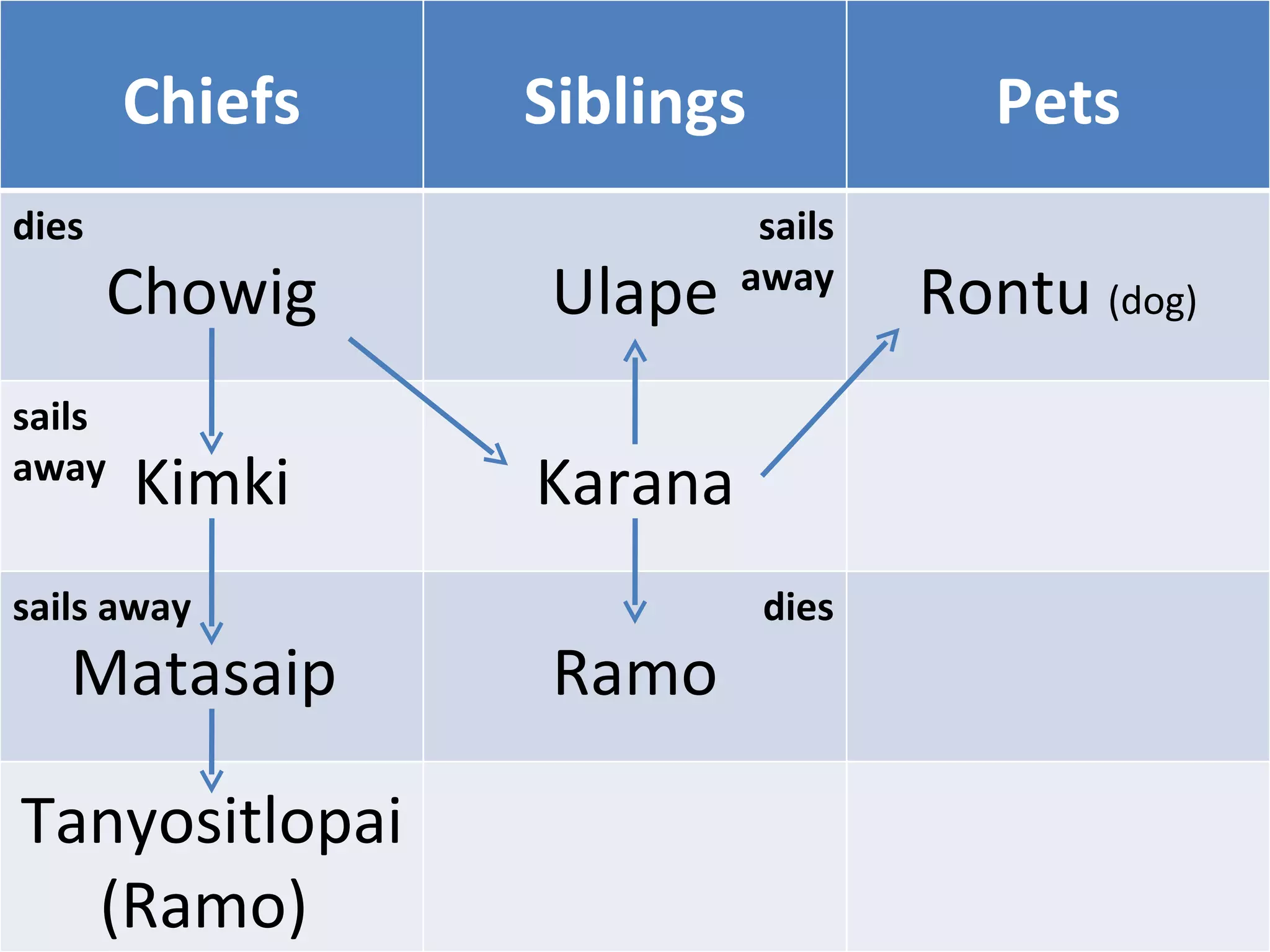 Character Timeline (Thru Ch 25) | PPT | Free Download