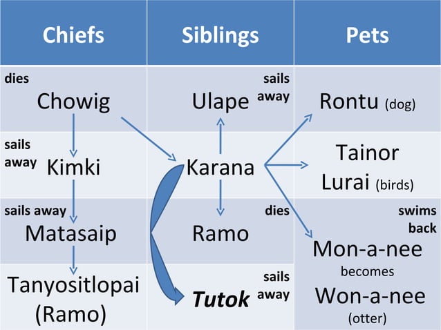 Character Timeline (Thru Ch 25) | PPT