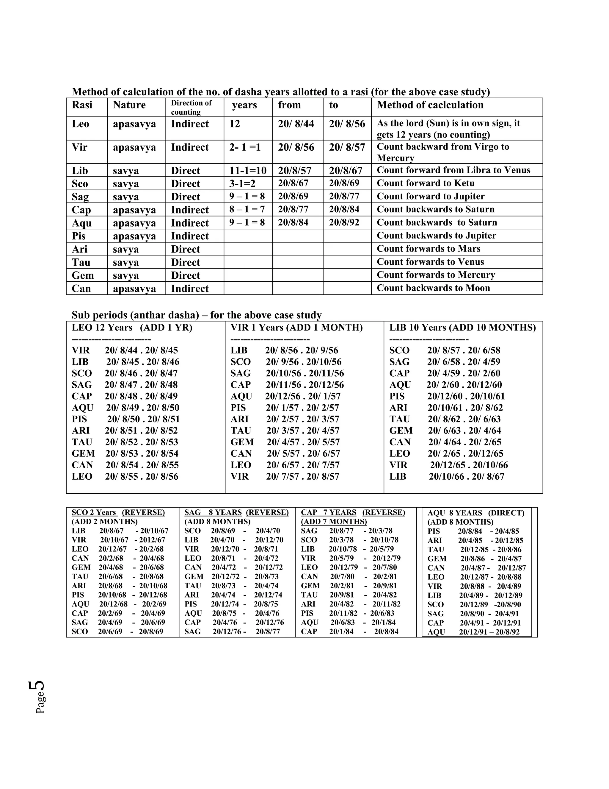 Chara dasha calculation of maha dasha, anthar dash and prati anthar dasha | DOCX