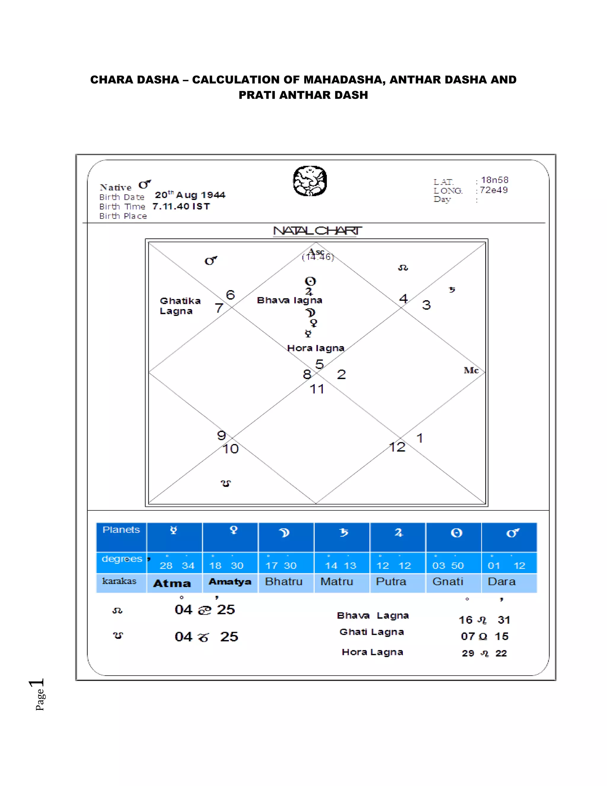 Chara dasha calculation of maha dasha, anthar dash and prati anthar ...