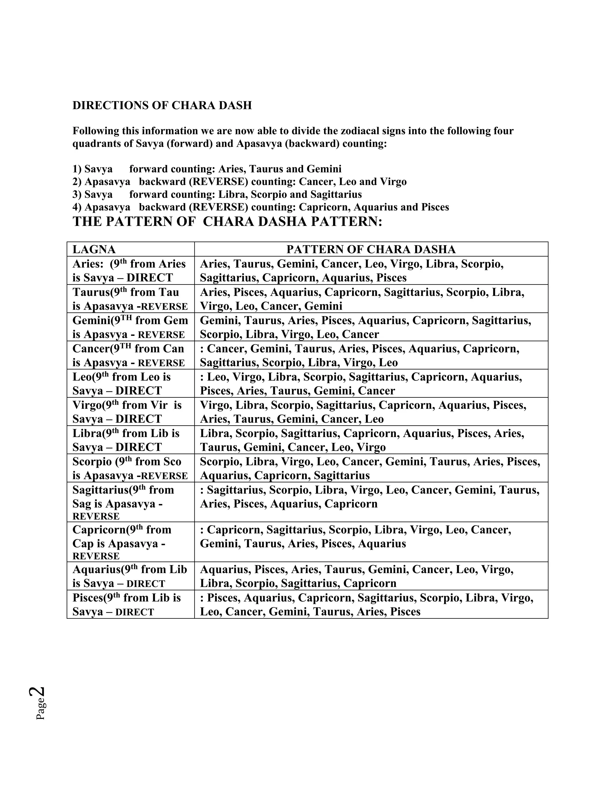 Chara dasha calculation of maha dasha, anthar dash and prati anthar dasha | DOCX