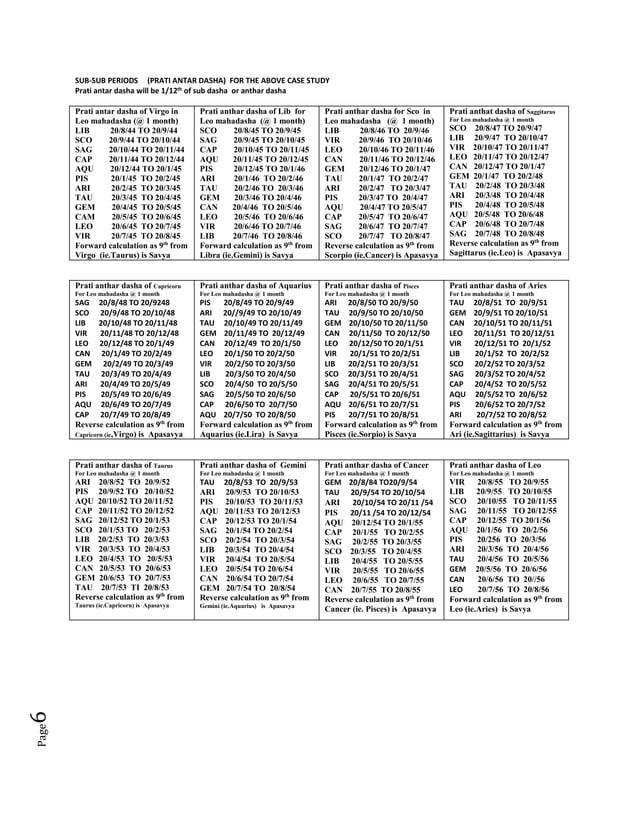 Chara dasha calculation of maha dasha, anthar dash and prati anthar ...