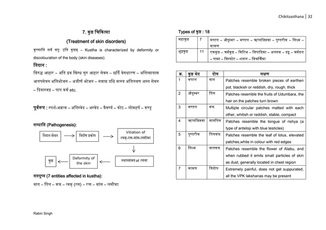 Charak_chikitsa_notes.pdf short notes of charaka chikitsa stana | PDF