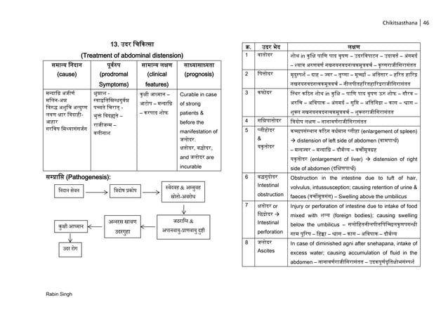 Charak_chikitsa_notes.pdf short notes of charaka chikitsa stana | PDF