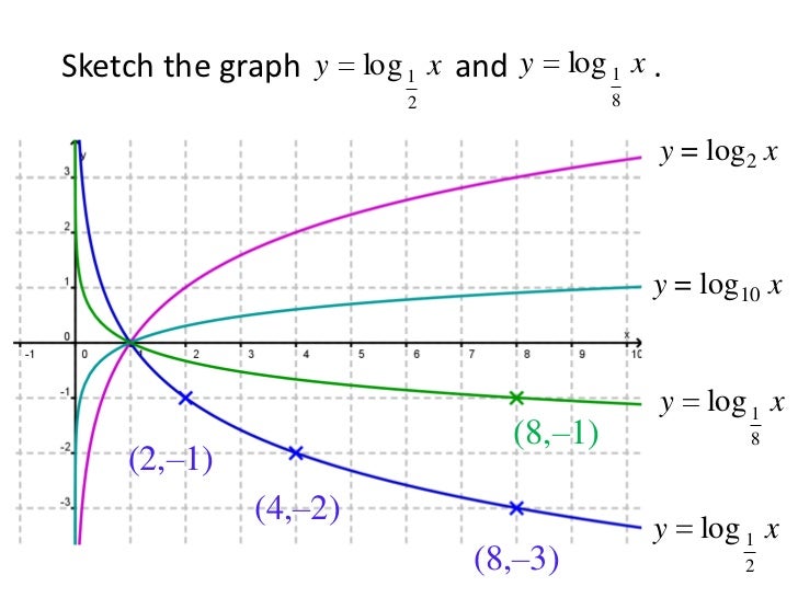 Graphs Of Log Functions Graphs Of Log Functions
