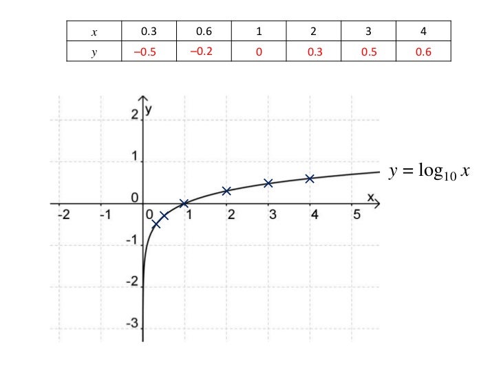Log base 3 of x in graphmatica - flilokasinX