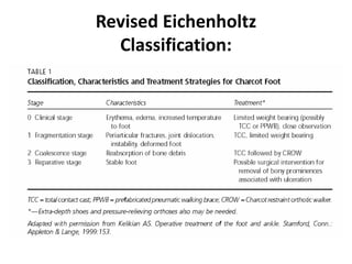 Charcot joint and methods of arthrodesis | PPT