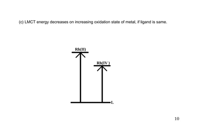 Charge-Transfer-Spectra. metal to metal, metal to ligand | PDF