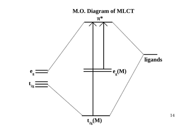 Charge-Transfer-Spectra. metal to metal, metal to ligand | PDF
