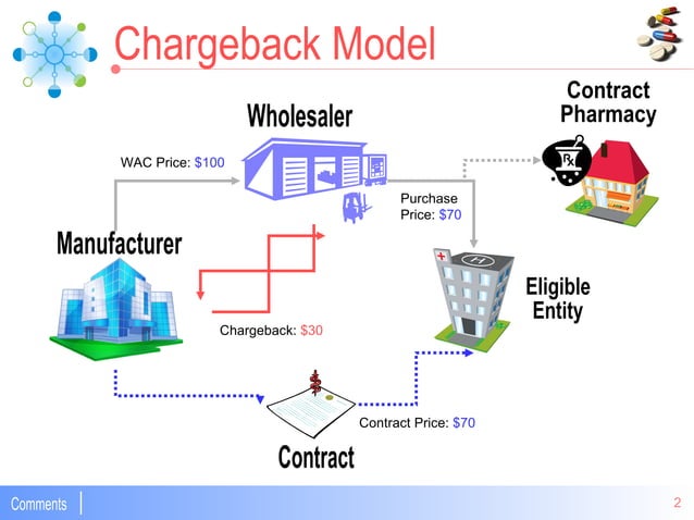 Chargeback Overview | PPT | Pharmaceutical Industry | Industries