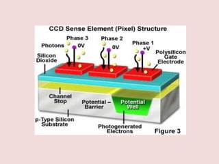 Charged coupled device | PPTX