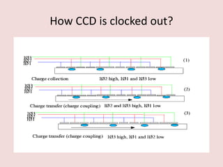 Charge Coupled Device Radiography