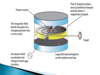 CHARGE PARTICLE ACCELERATORCharge particle accelerator | PPTX | Physics | Science