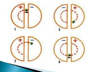 CHARGE PARTICLE ACCELERATORCharge particle accelerator | PPTX | Physics | Science