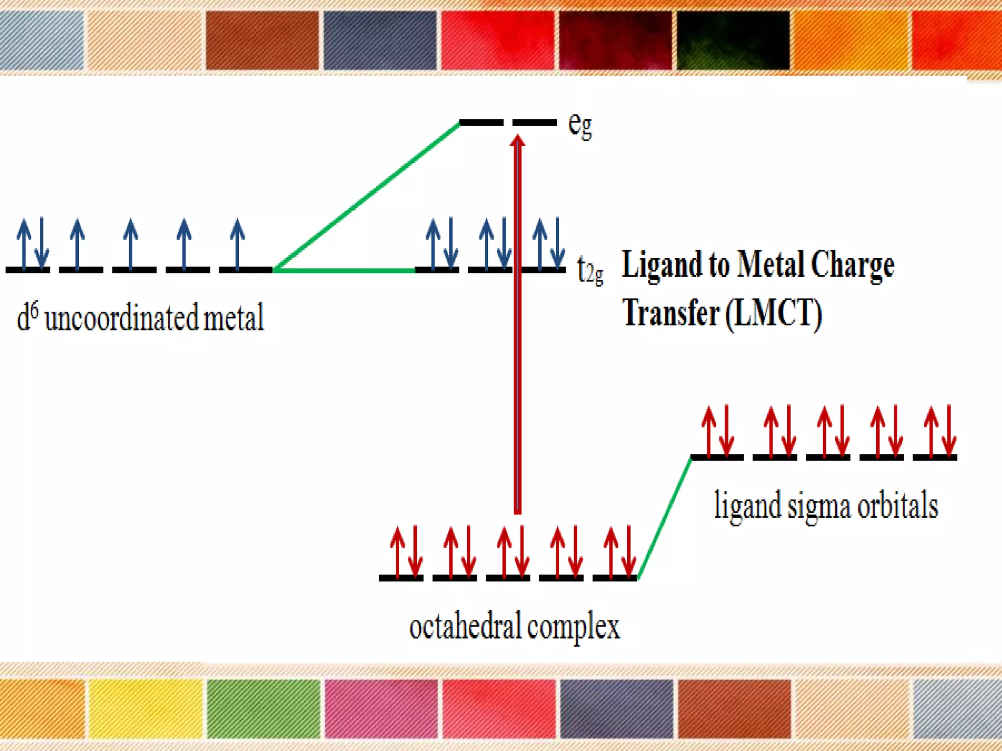Charge transfer- color of the complexes | PPTX