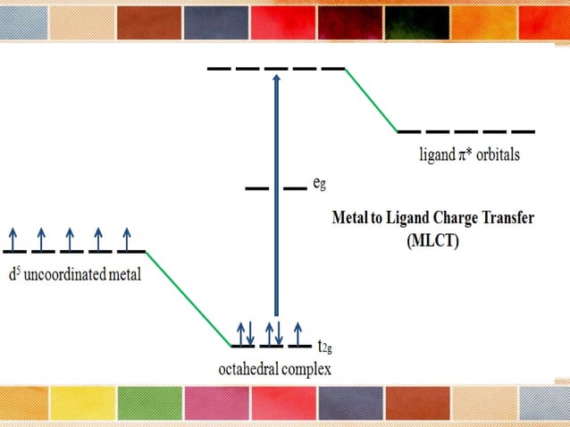 Charge transfer- color of the complexes | PPTX | Chemistry | Science