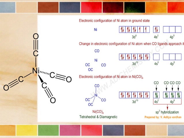 Charge transfer- color of the complexes | PPTX | Chemistry | Science