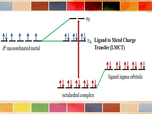 Charge transfer- color of the complexes | PPT