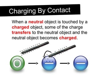 Grade 9, U2-L2, Charging and Discharging Objects | PPT