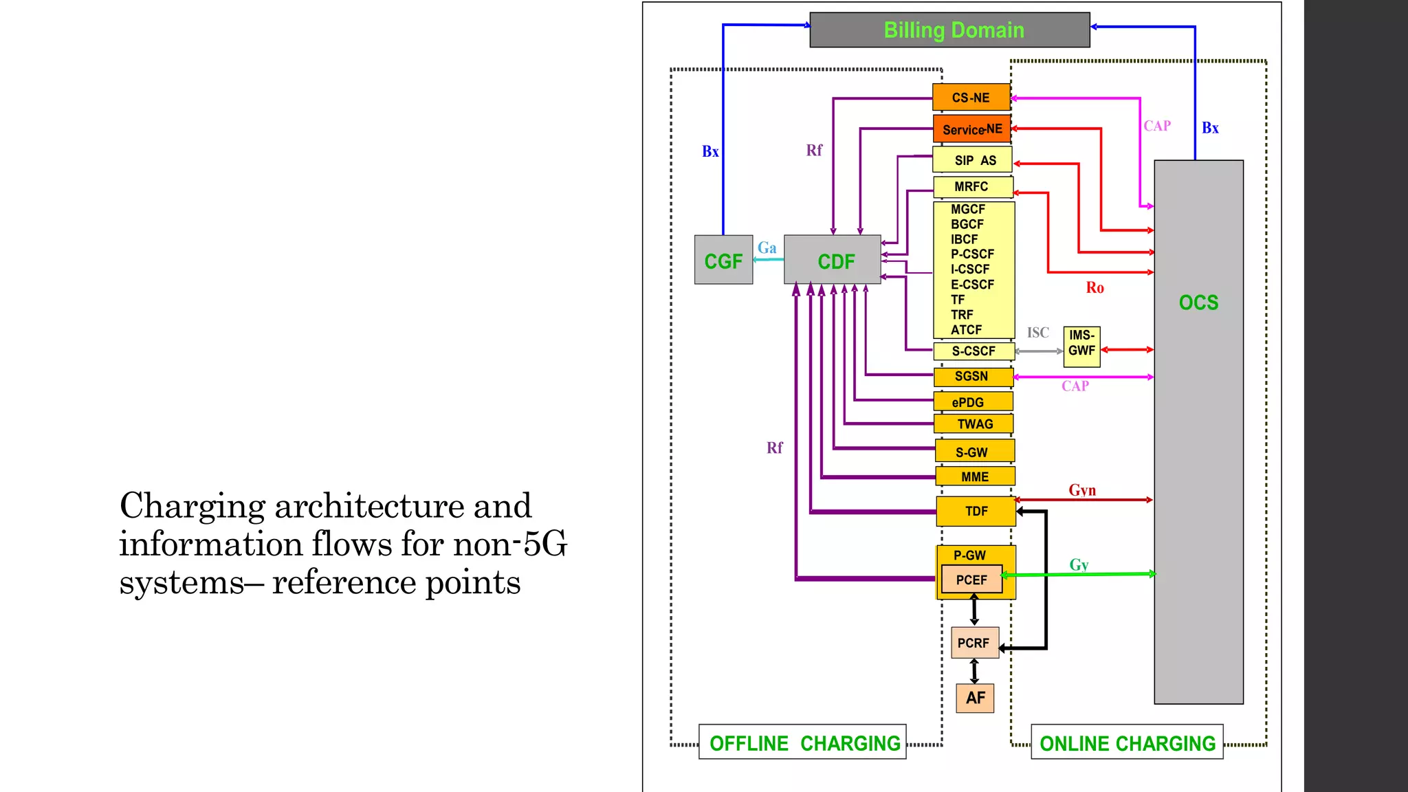 Charging architecture and principles | PPTX