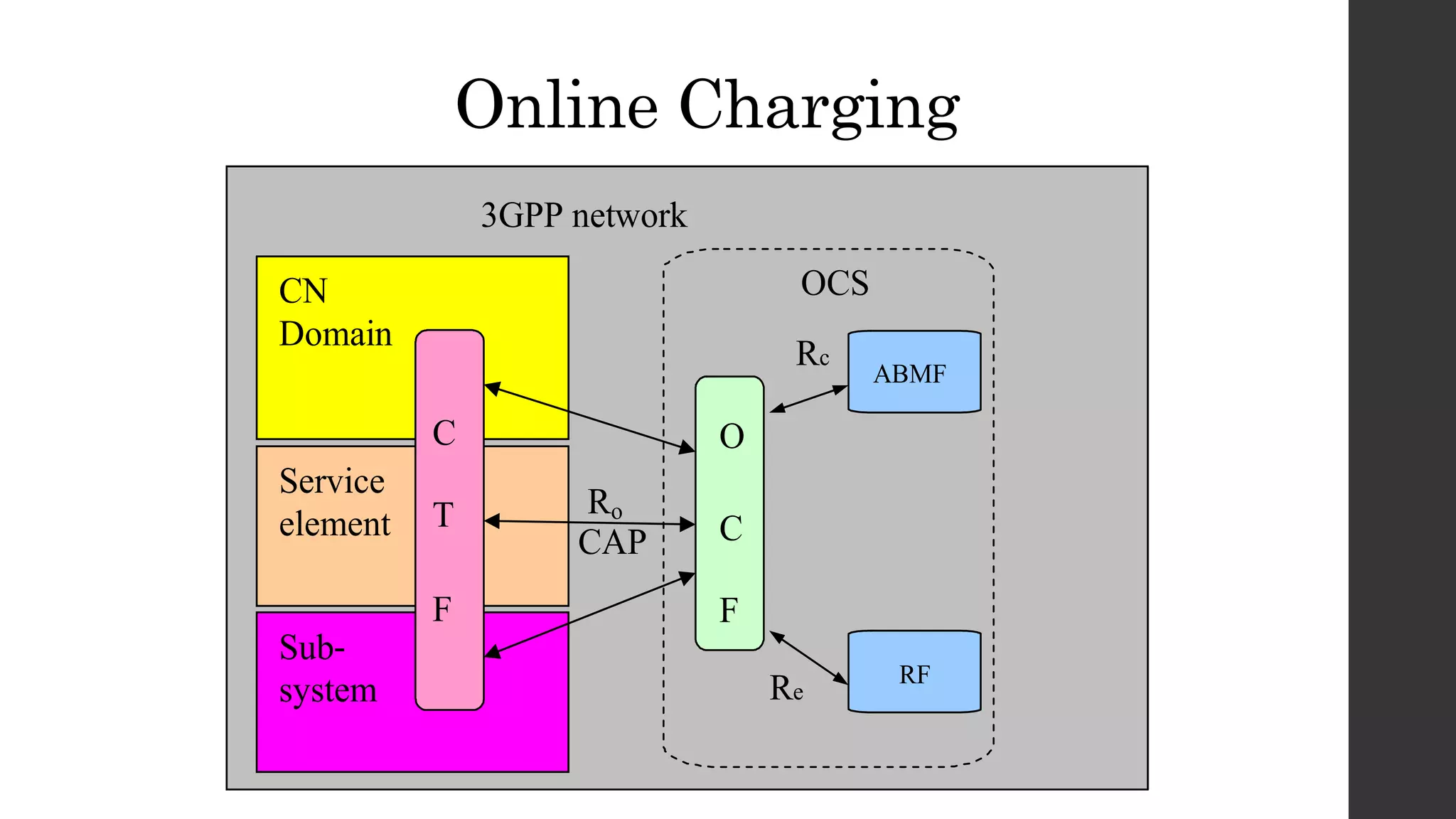 Charging architecture and principles | PPTX