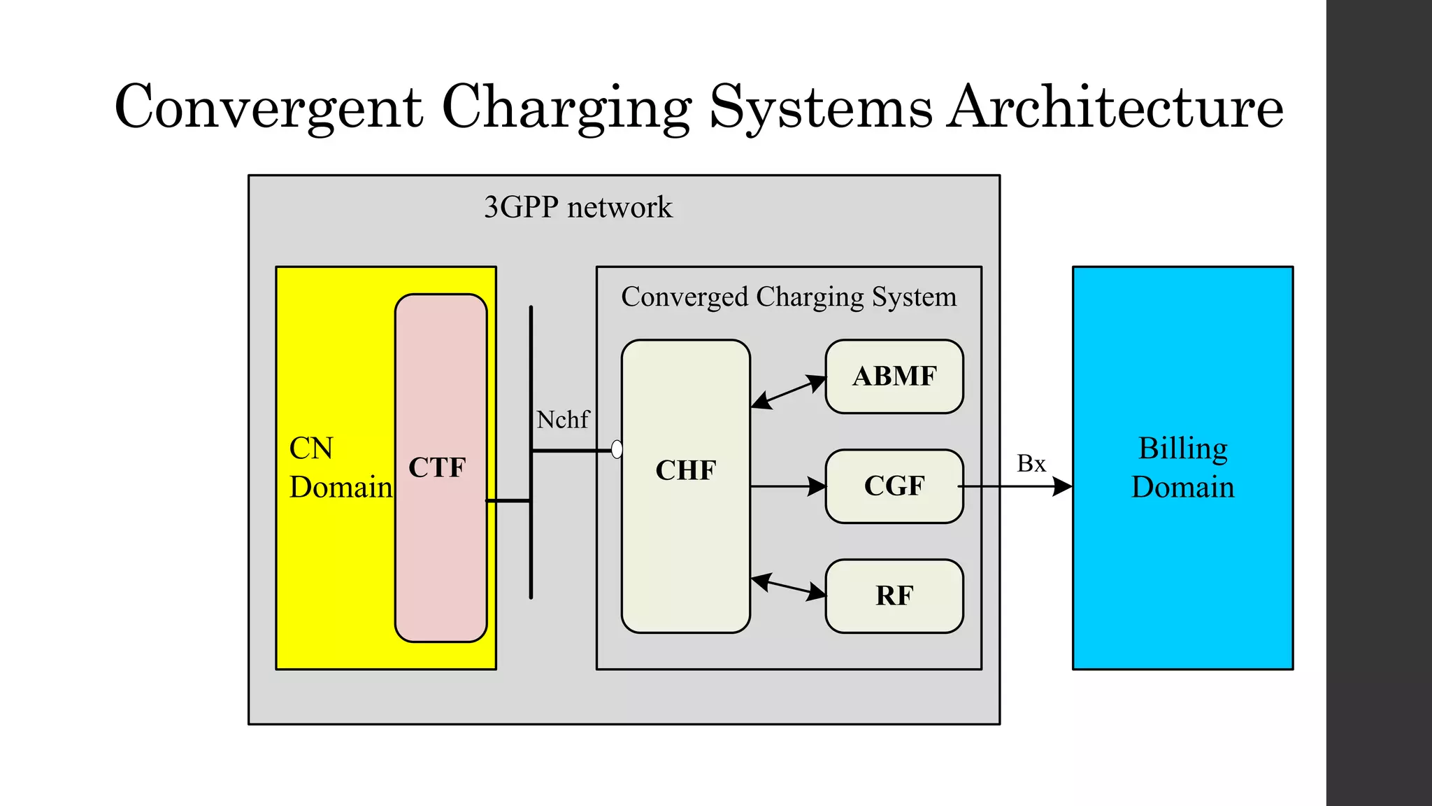 Charging architecture and principles | PPTX