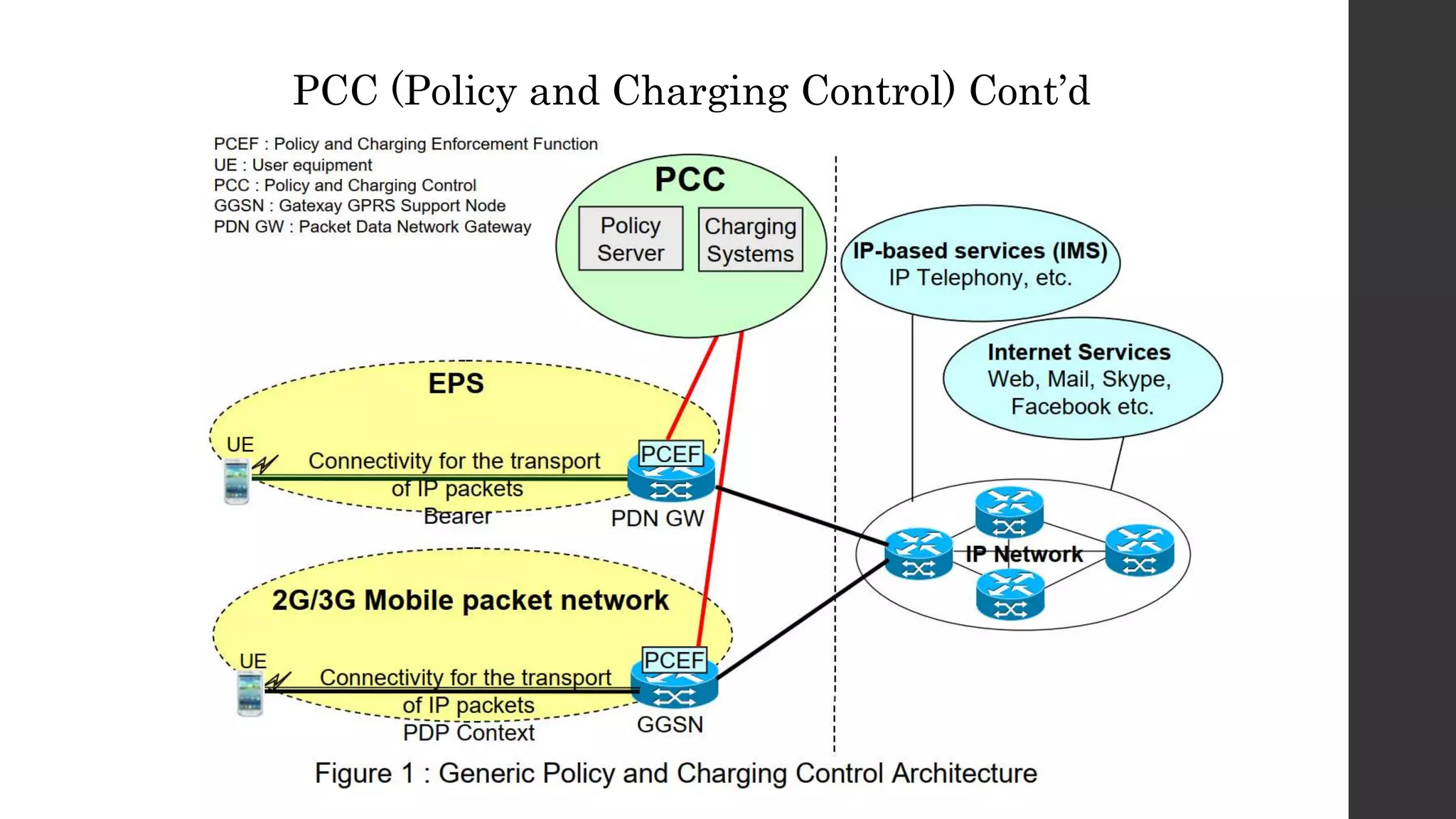 Charging architecture and principles | PPTX