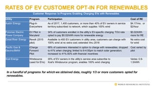 Charging Electric Vehicles with Renewables: Emerging Strategies to Meet ...