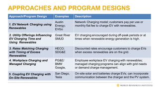 Charging Electric Vehicles with Renewables: Emerging Strategies to Meet ...
