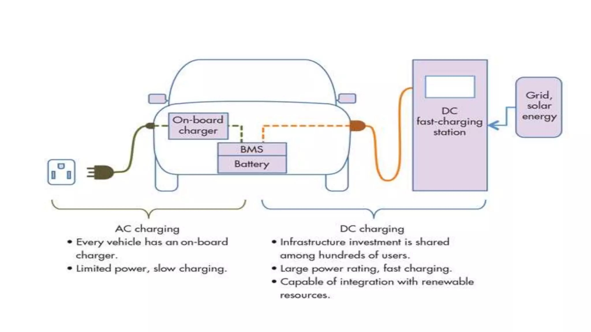 Charging in electric vehicles(ev) | PPTX