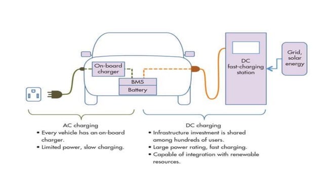 Charging in electric vehicles(ev) | PPTX
