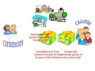 Charitable Lead Trusts.Ppt