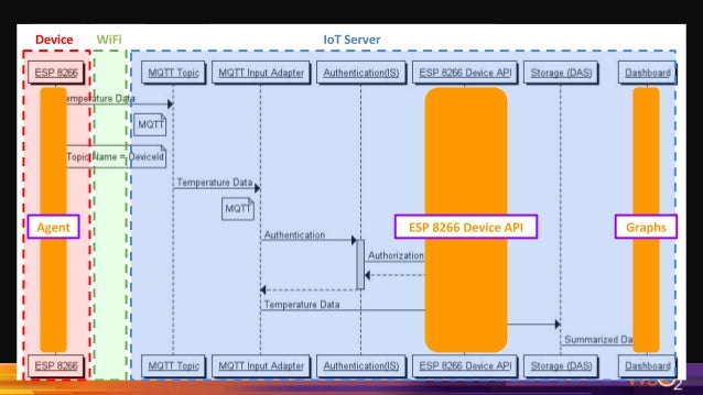 An Introduction to WSO2 IoT Server - Charitha Goonetilleke