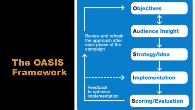 Planning your campaign: the OASIS model