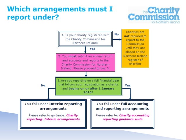 Charity Reporting Regulations | PPTX | Government Support and Welfare ...