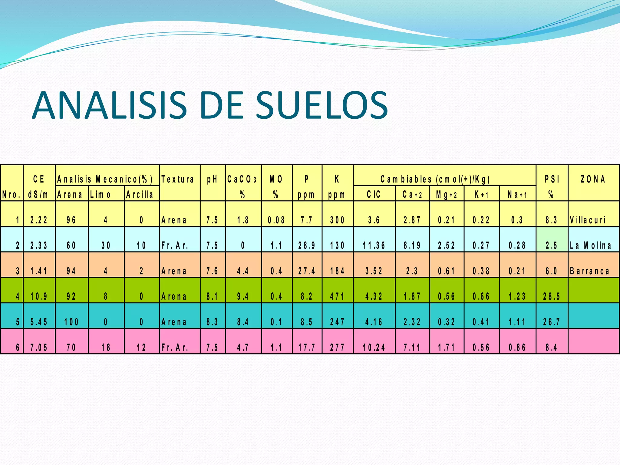 INVER SOIL nueva alternativa a base de Acidos Fulvicos | PPT