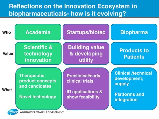 Better Biotech Innovation by Improving the Ecosystem by Tim Charlebois ...