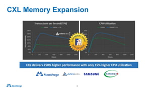 MemVerge: Past Present and Future of CXL | PPTX
