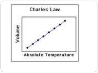 Charles law | PPTX
