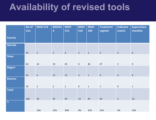 Community Health Information System Improvement in Kenya | PPTX