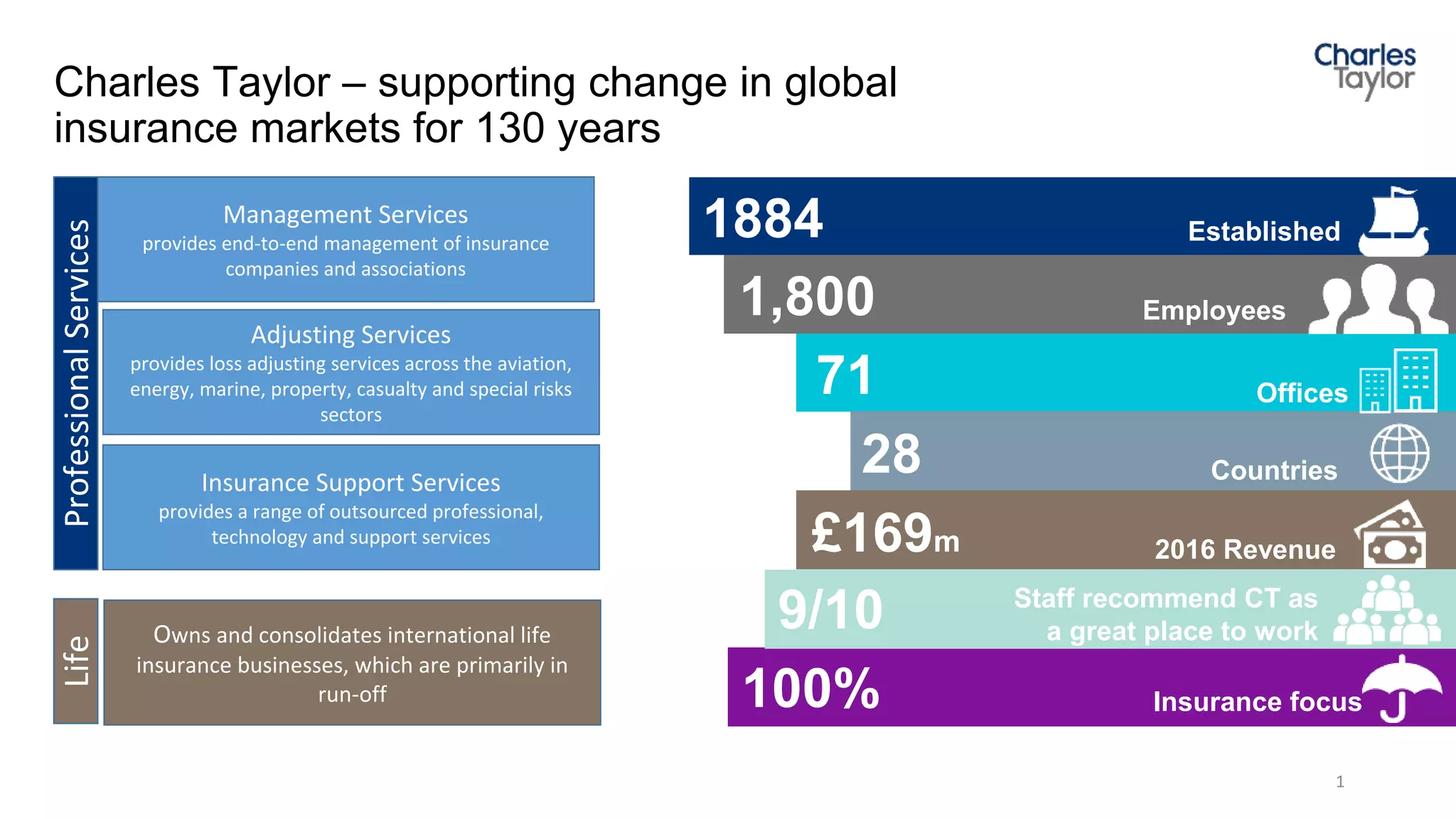David Marock, Group CEO - Charles Taylor plc | PPTX