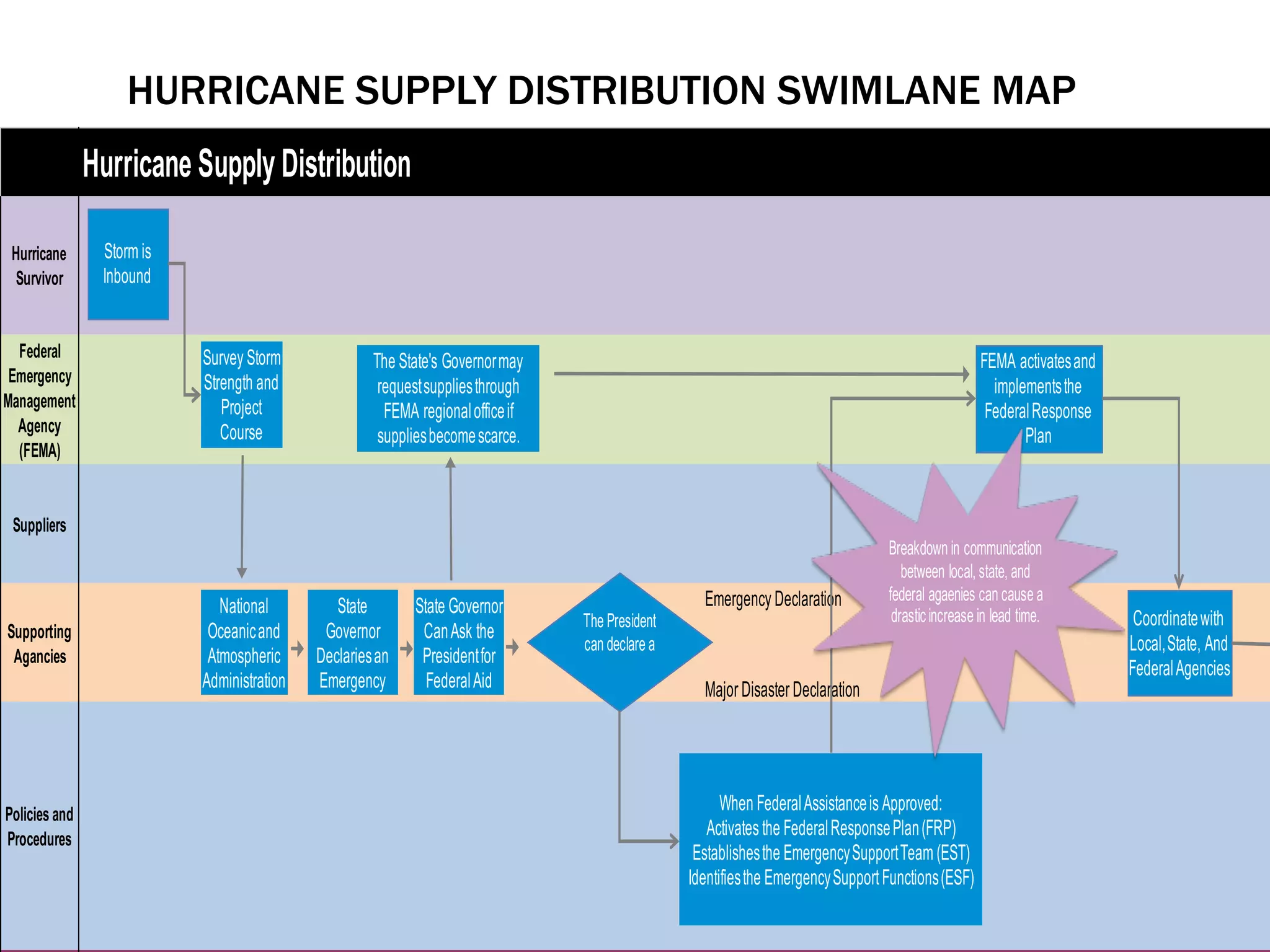 PROJECT STORYBOARD: Reducing Cycle Time for Natural Disaster Response ...