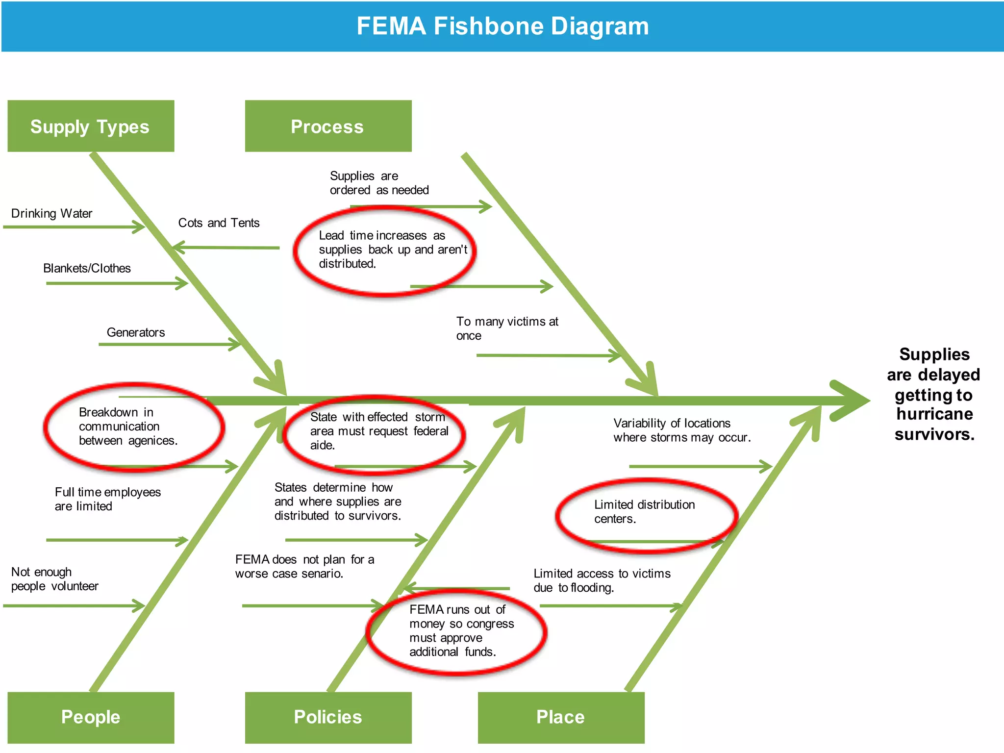 PROJECT STORYBOARD: Reducing Cycle Time for Natural Disaster Response ...