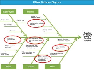 PROJECT STORYBOARD: Reducing Cycle Time for Natural Disaster Response ...