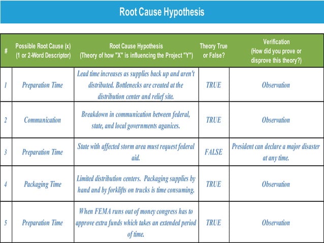 PROJECT STORYBOARD: Reducing Cycle Time for Natural Disaster Response ...