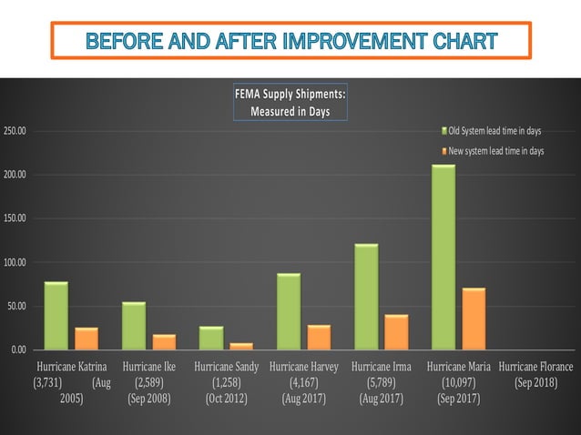 PROJECT STORYBOARD: Reducing Cycle Time for Natural Disaster Response ...