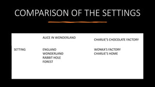 CHARLIE’S CHOCOLATE FACTORY VERSUS ALICE IN WONDERLAND | PPTX