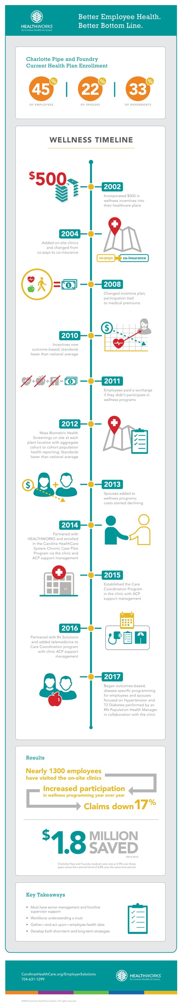 Charlotte Pipe and Foundry Case Study and Wellness Timeline | PDF