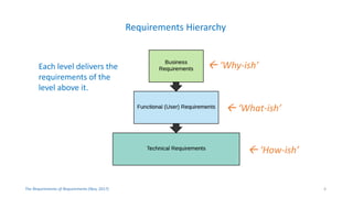The Requirements of Requirements | PPTX