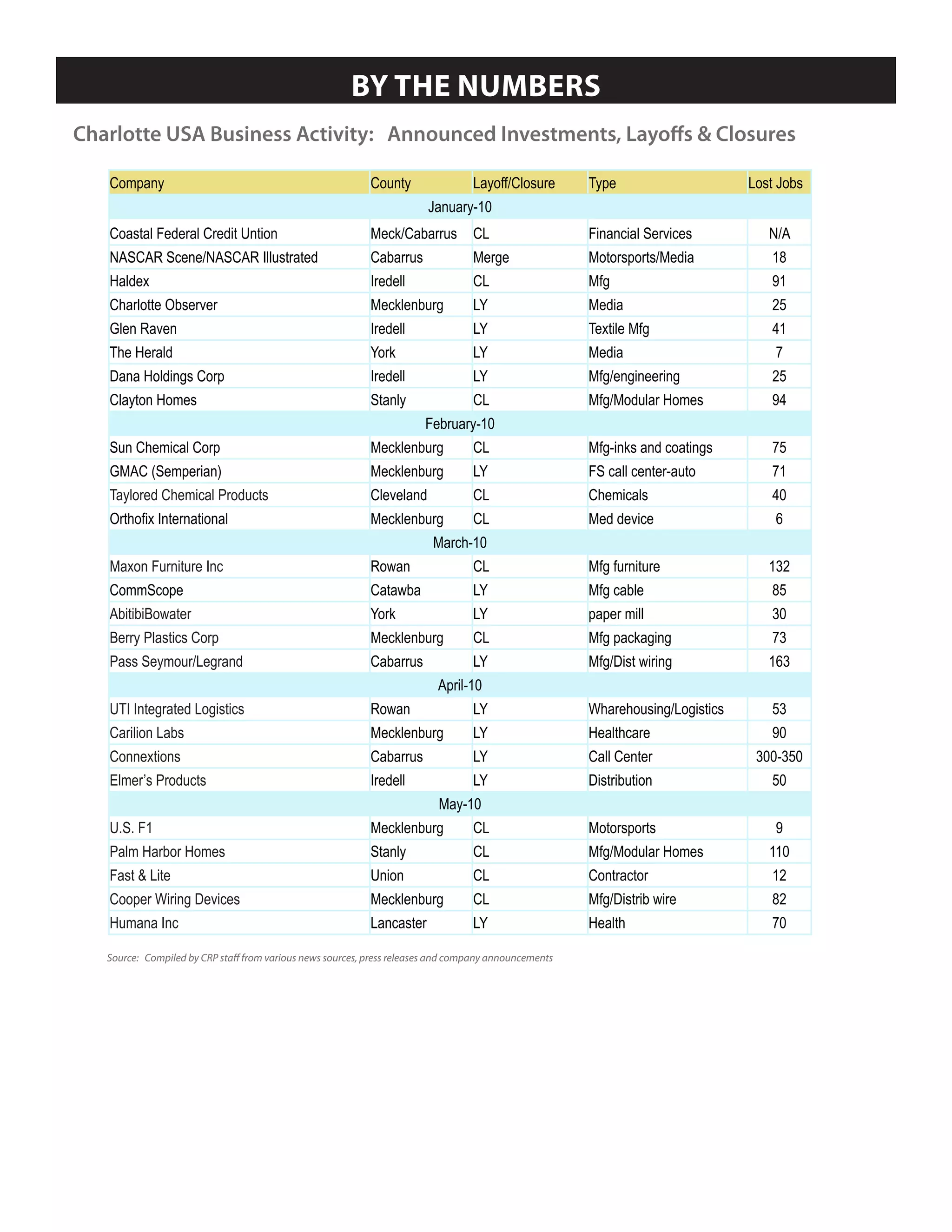 Charlotteusa by the_numbers_5-31-2010 | PDF